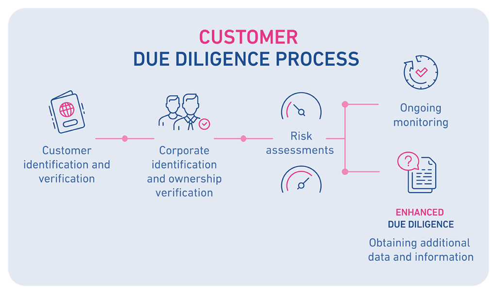 Customer Due Diligence (and Enhanced): A Complete Guide
