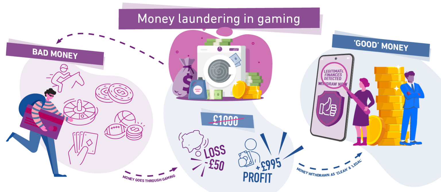 Gaming Compliance: 'Must Knows' for AML & Vulnerability