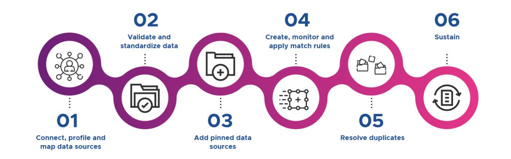 What is Identity Resolution? - Experian UK