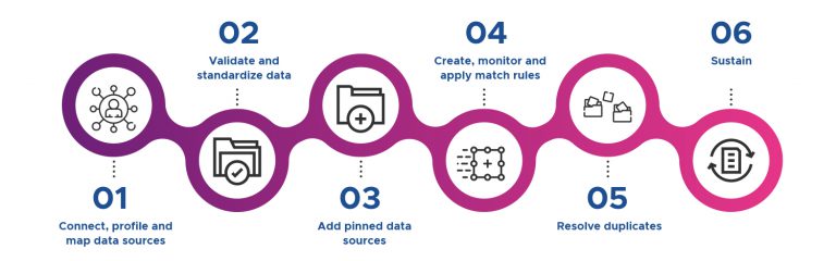 What is Identity Resolution? - Experian UK