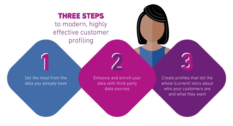 How to build a customer profile for effective marketing - Experian UK