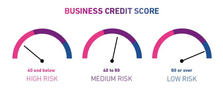 What is a Business Credit Score and how to improve - Experian UK