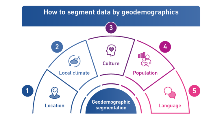What is Geographic and Geodemographic Segmentation?