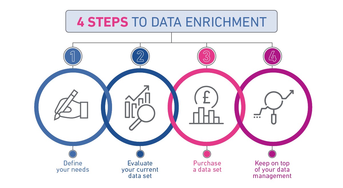 What is Data Enrichment? Benefits of enhanced data
