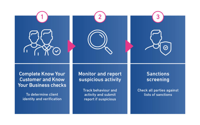 What is AML? Keeping Compliant With Anti-Money Laundering Checks