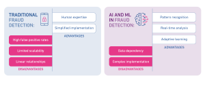 Fraud Detection using Machine Learning and AI