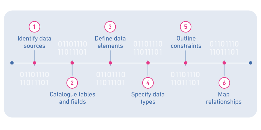 Data Dictionaries & Business Glossaries - A Guide