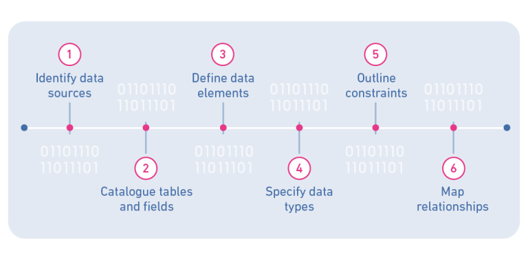Data Dictionaries & Business Glossaries - A Guide