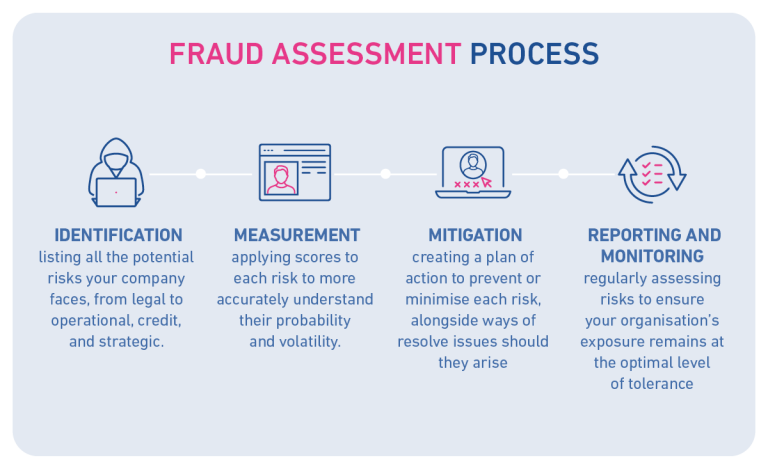 Fraud Risk Management: Your Complete Guide