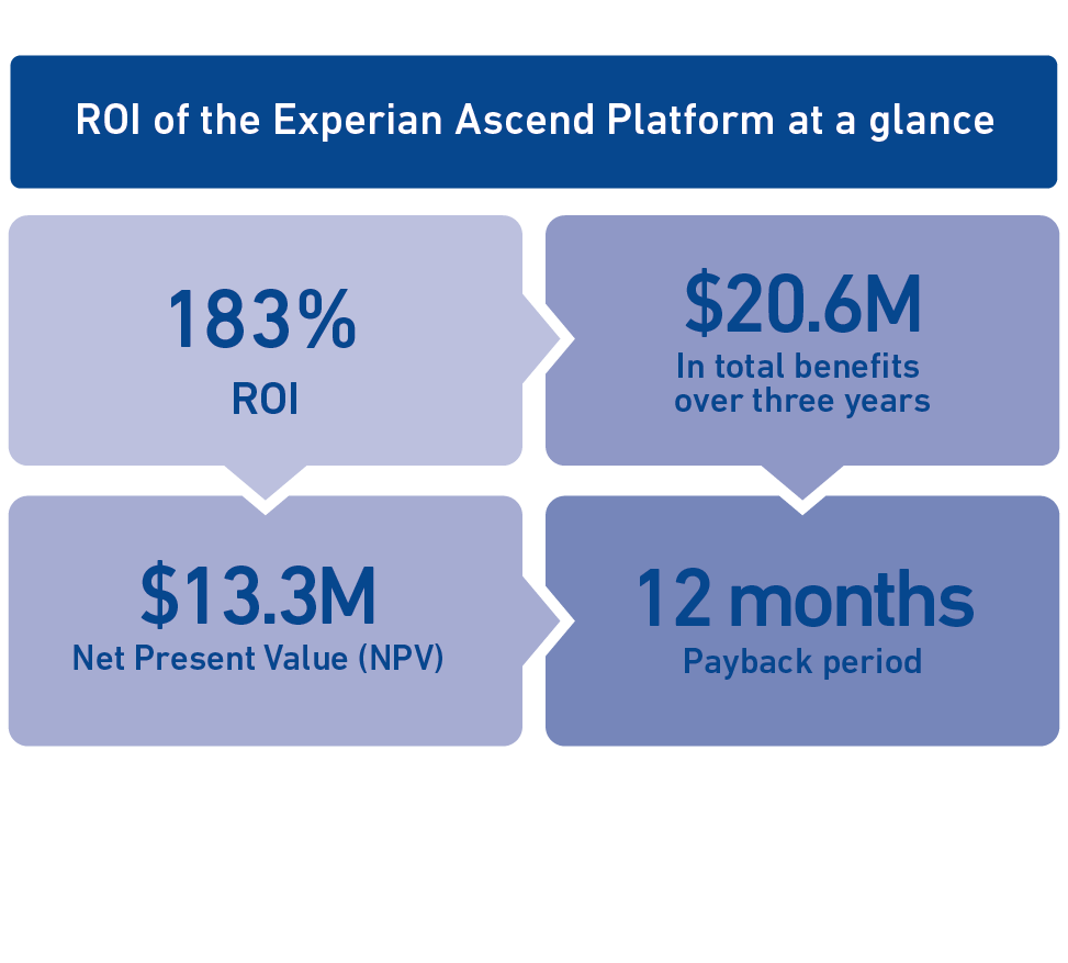 Total Economic Impact™ study of Experian Ascend