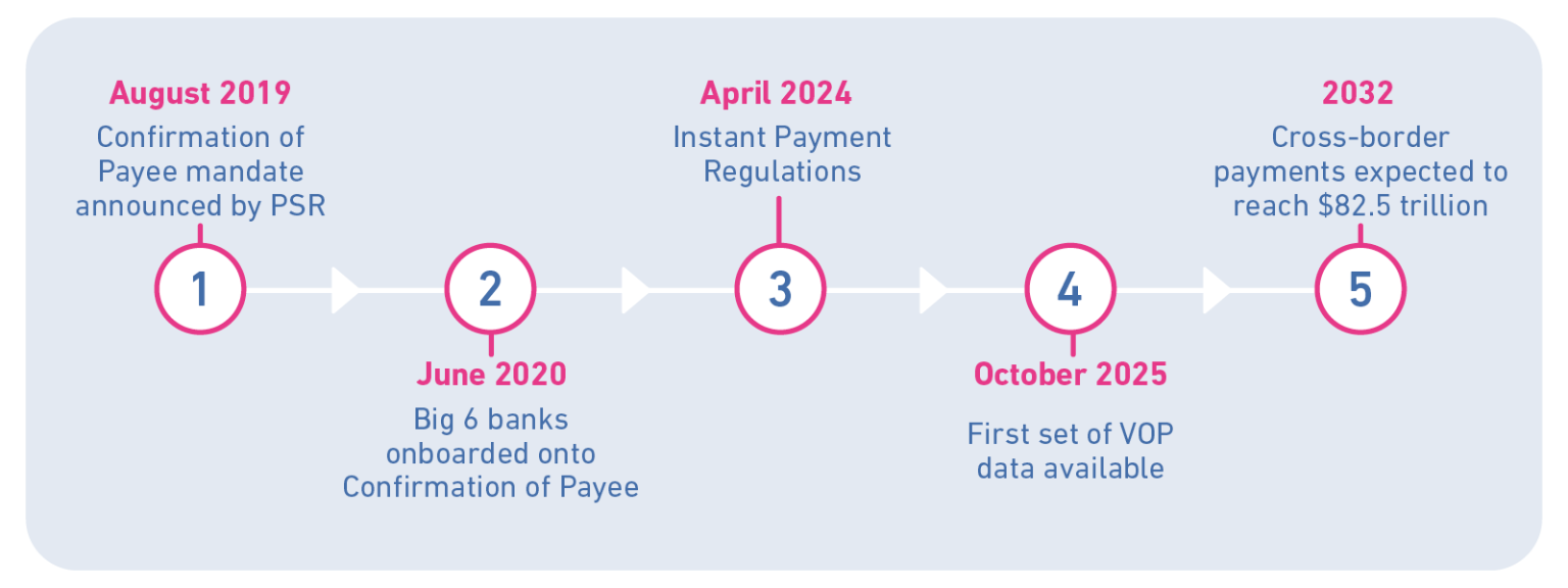 Verification of Payee (VoP): Protect cross-border payments