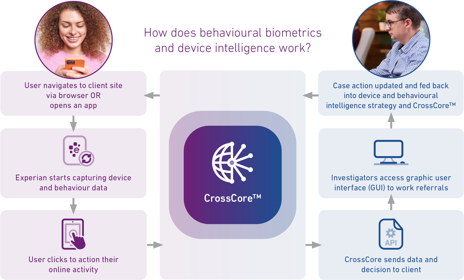 Behavioural Biometrics & Device Intelligence | Experian Business
