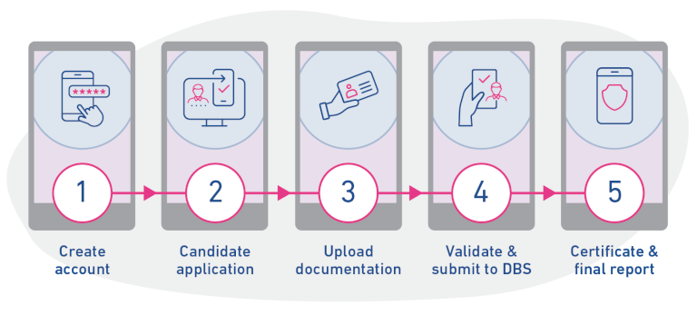 DBS Checks | Fast, Secure Screening for Employers