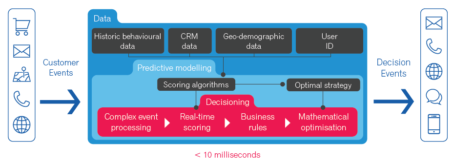 Real Time Event Decisioning | Decision Analytics | Experian UK