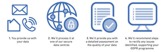 GDPR Data Integrity Assessment | Experian